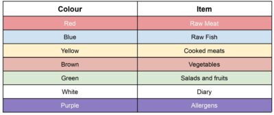The 4 Cs of Food Safety - Learn How To Prepare Food Safely